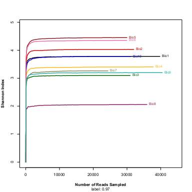 Shannon-Wiener曲线