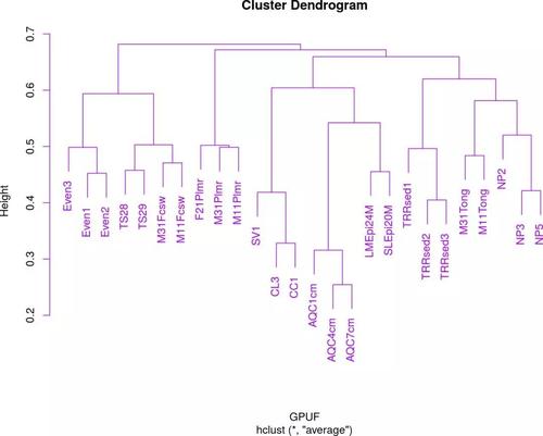 phyloseq | 用 R 分析微生物组数据及可视化