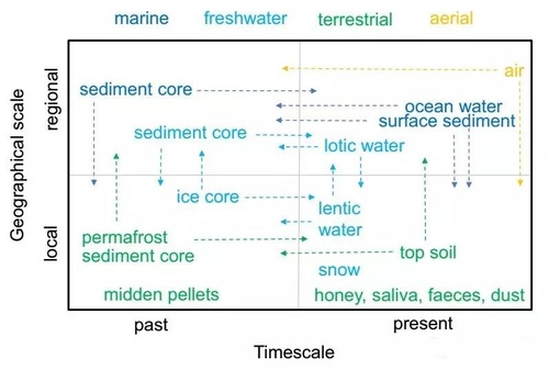 eDNA专题|环境DNA (eDNA) 宏条形码助力生物多样性研究
