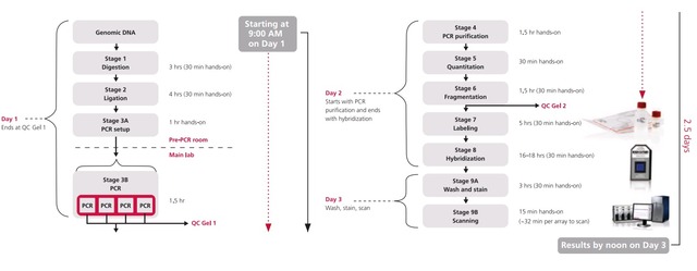 Affymetrix CytoScan® HD