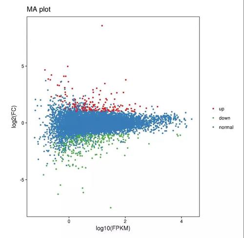 教你怎么用编程语言绘制MA图