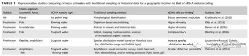 eDNA专题|环境DNA (eDNA) 宏条形码助力生物多样性研究
