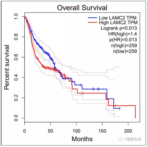 TCGA数据分析（二）：差异基因和生存曲线