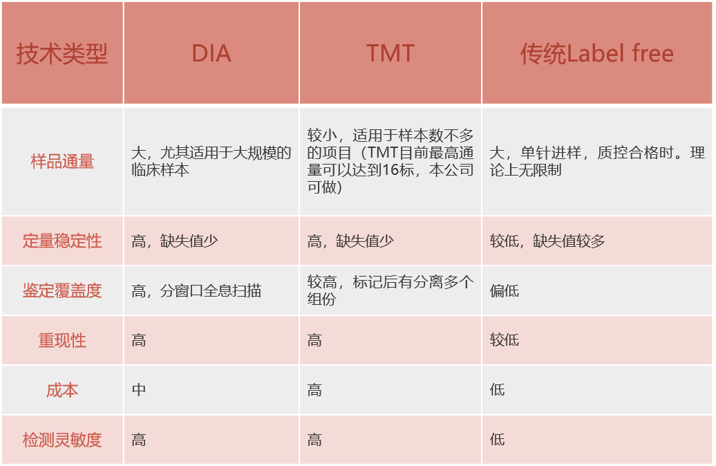 一文了解DIA、TMT/iTRAQ、传统Label free区别在哪？