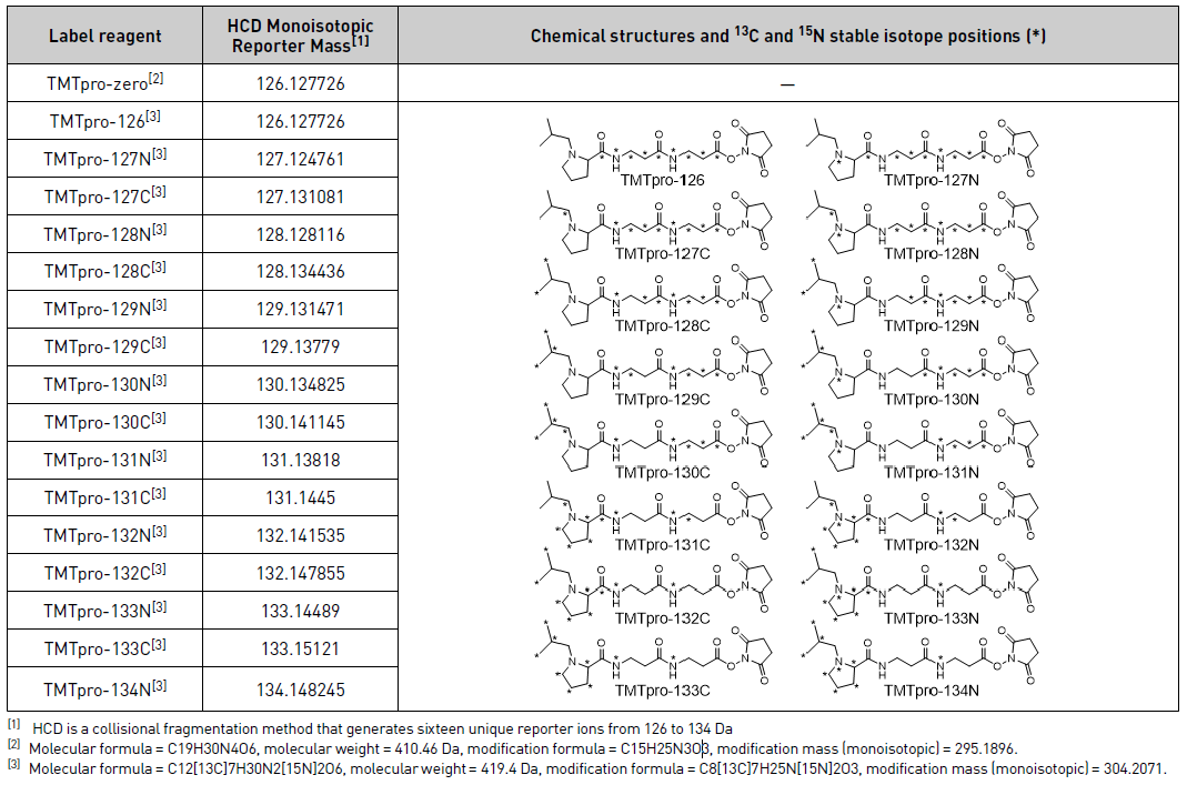 一文了解DIA、TMT/iTRAQ、传统Label free区别在哪？