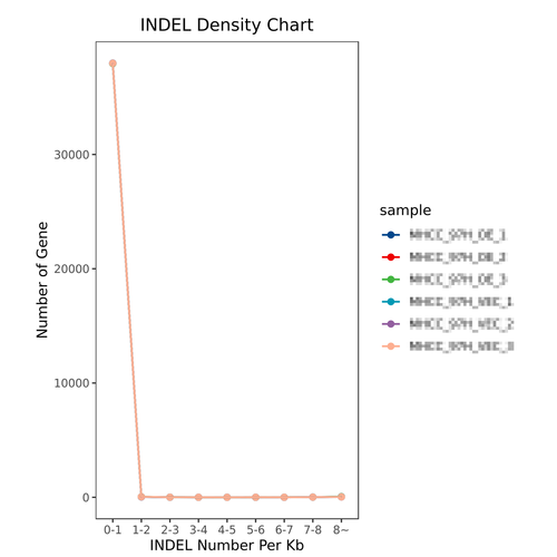 RNA-seq报告解读：SNP/INDEL 分析 - 云生物—上海生物医药科研服务云平台+测序，芯片，科研解决方案