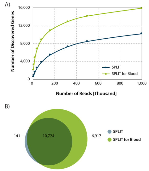 SPLIT RNA提取试剂盒