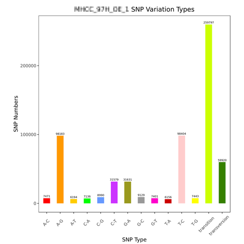 RNA-seq报告解读：SNP/INDEL 分析 - 云生物—上海生物医药科研服务云平台+测序，芯片，科研解决方案