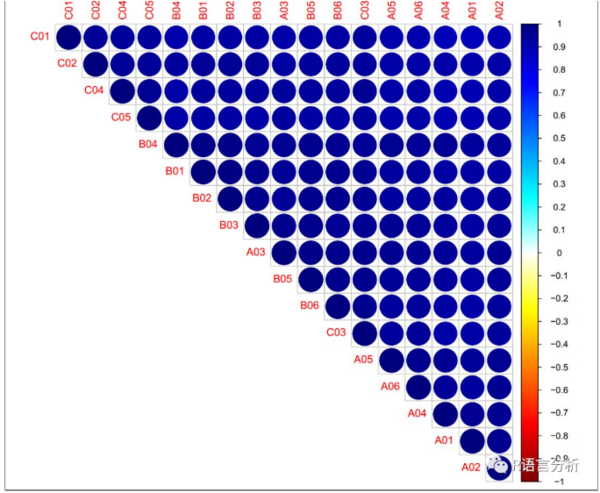 corrplot包绘制相关性图