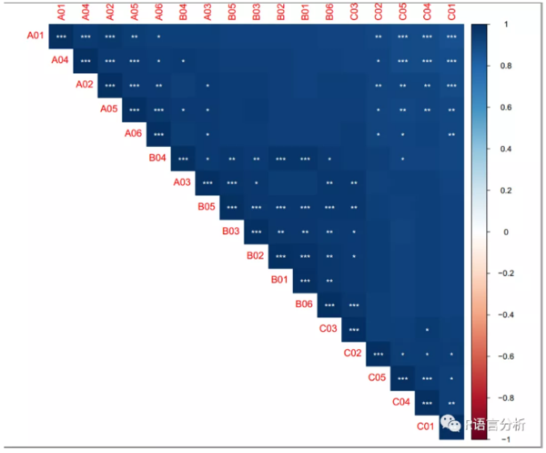 corrplot包绘制相关性图